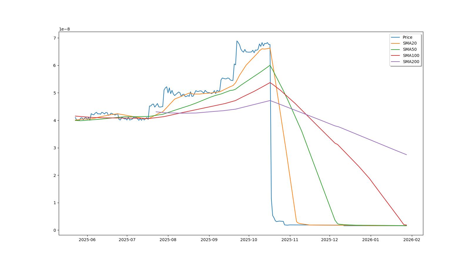 Neiro Inu Simple Moving Averages