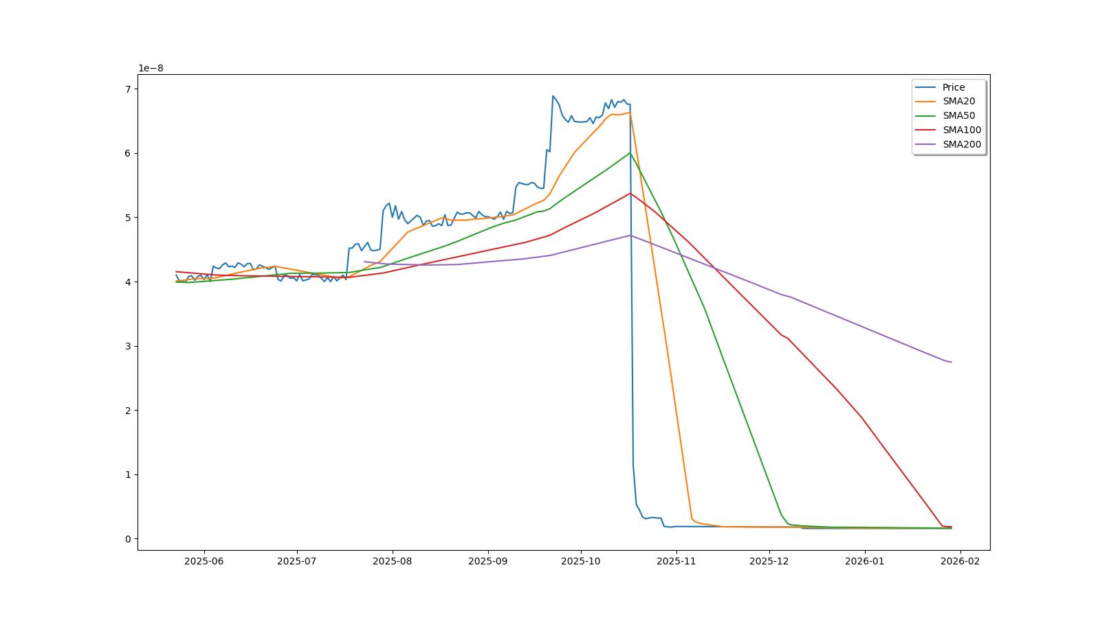 Neiro Inu Simple Moving Averages