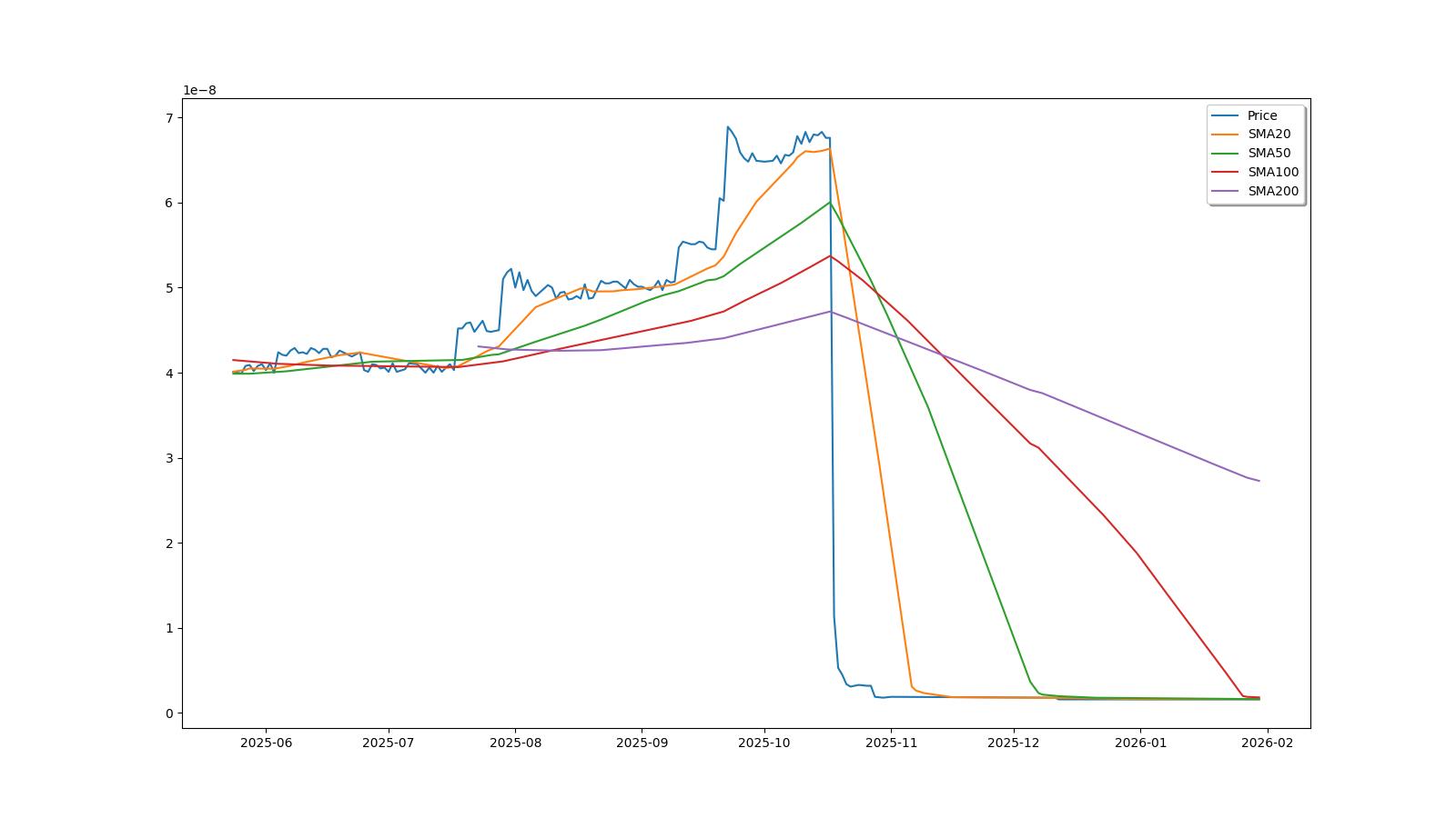 Neiro Inu Simple Moving Averages