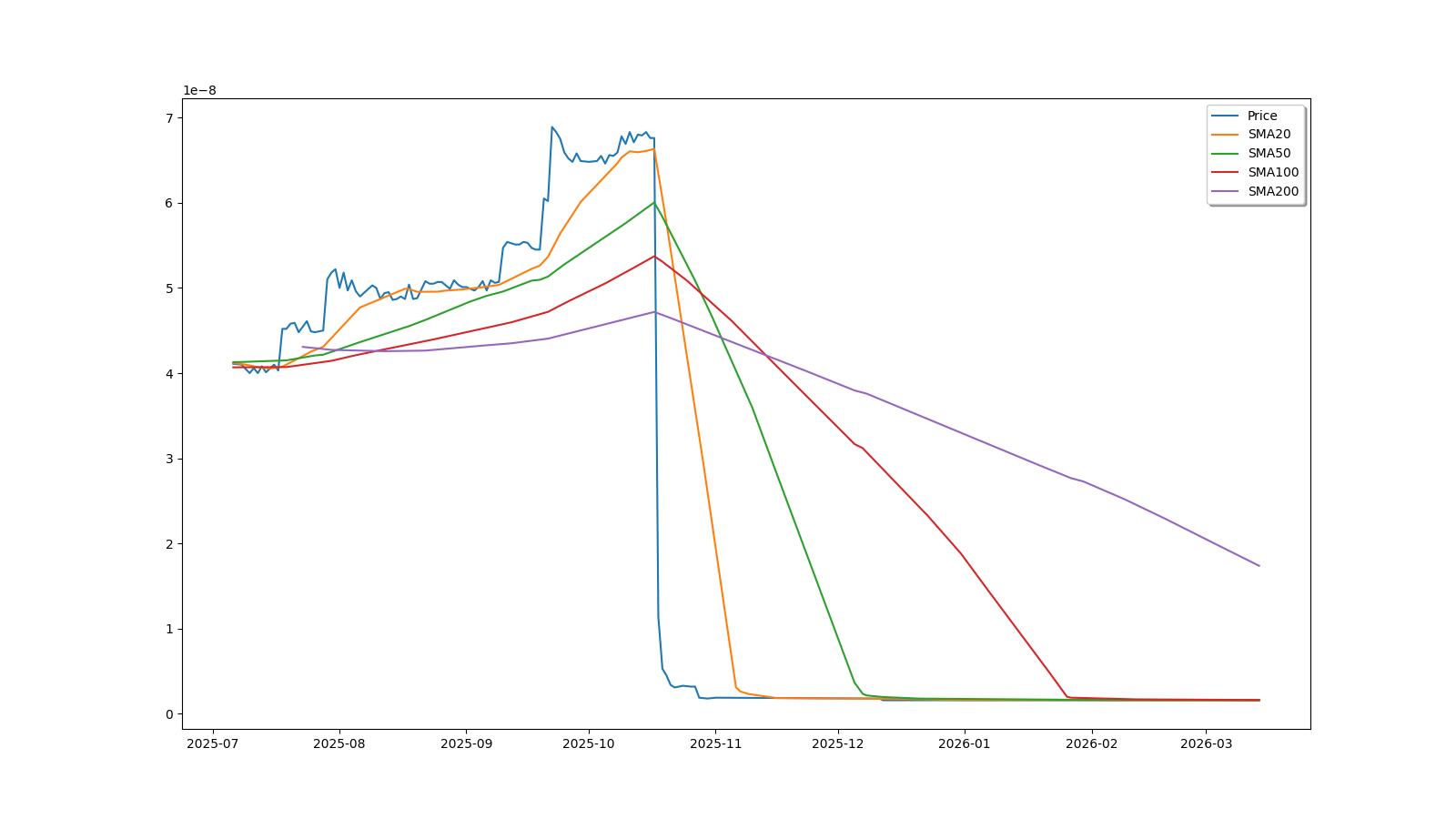 Neiro Inu Simple Moving Averages