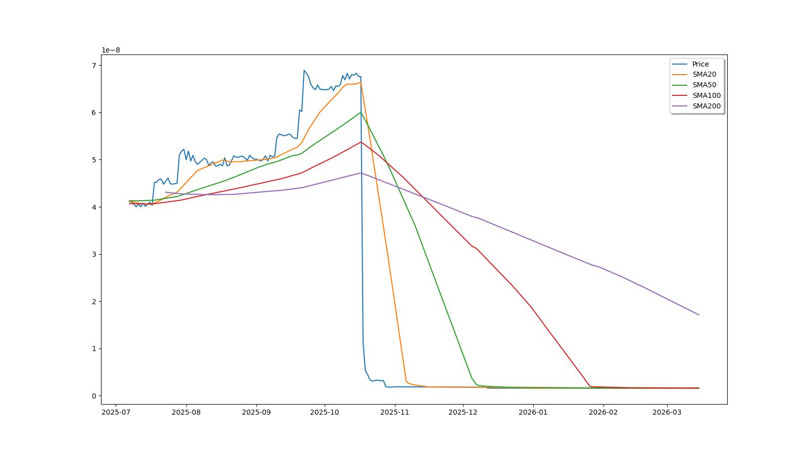 Neiro Inu Simple Moving Averages