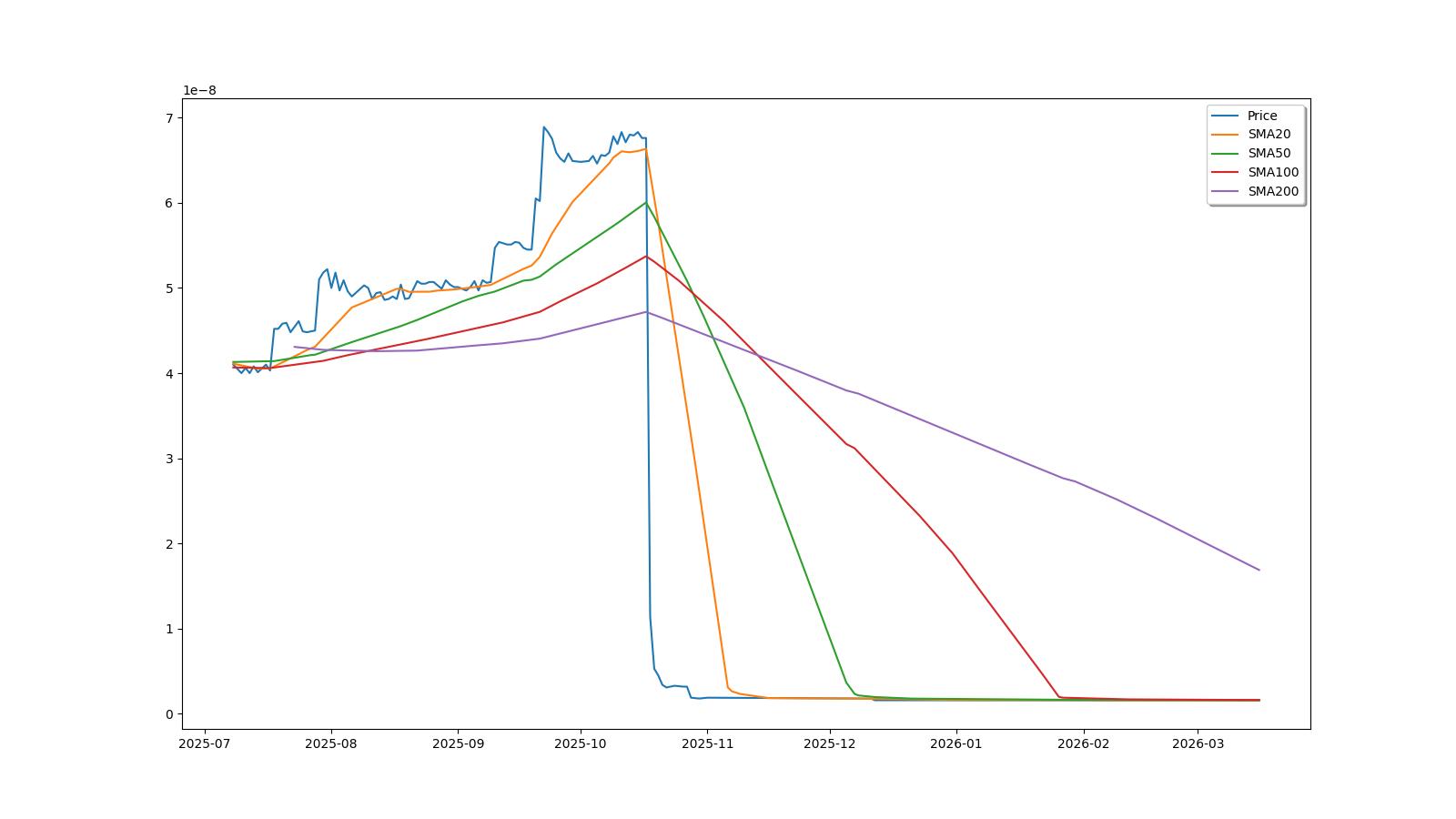 Neiro Inu Simple Moving Averages