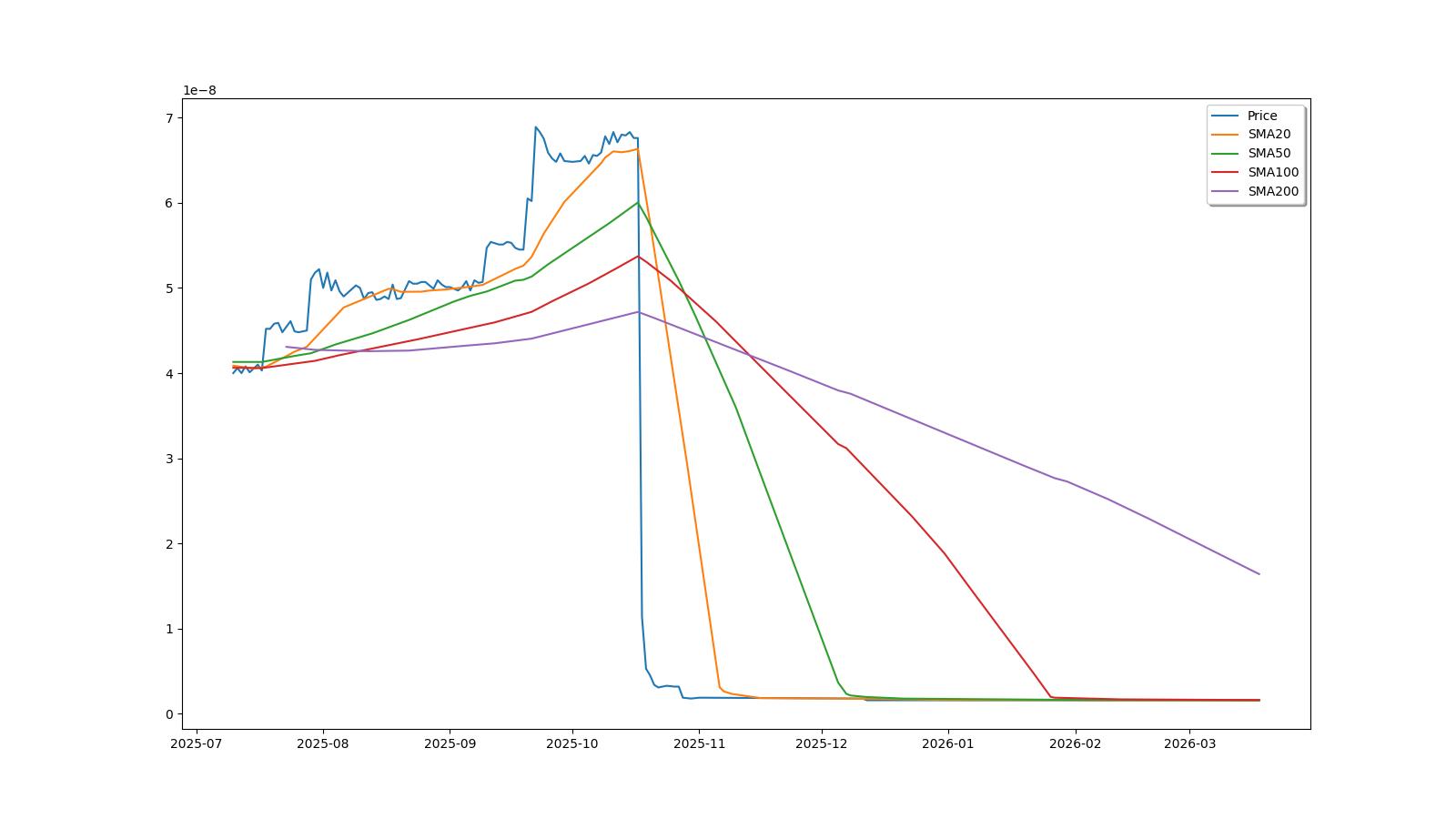 Neiro Inu Simple Moving Averages