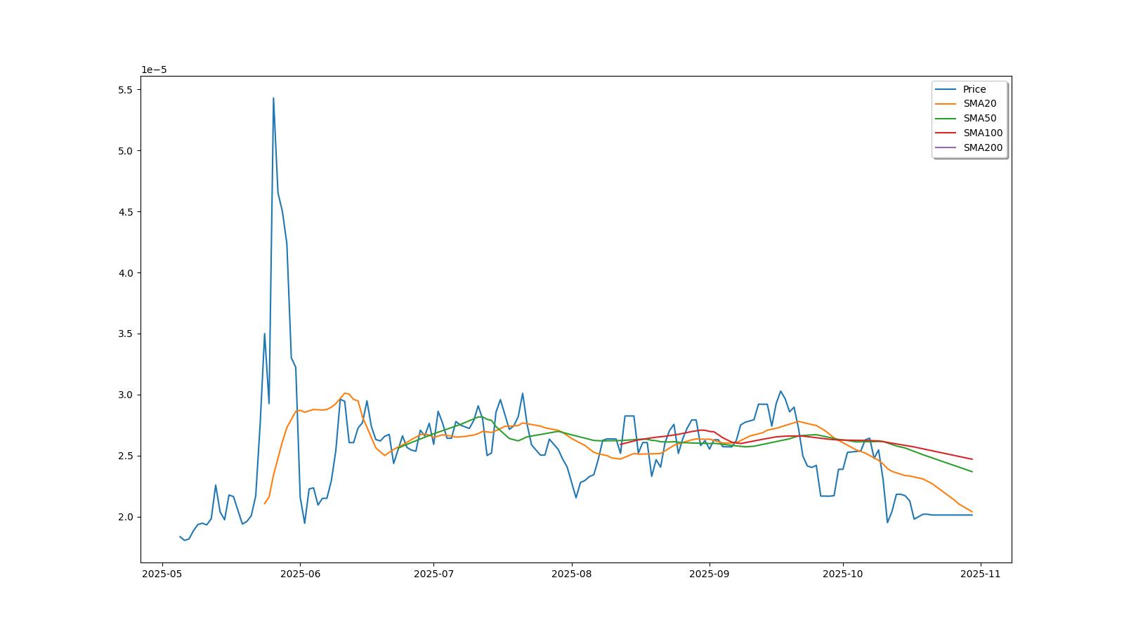 NeiroWifHat Simple Moving Averages