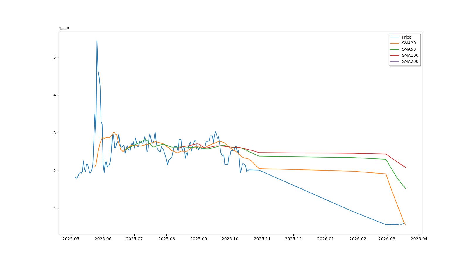 NeiroWifHat Simple Moving Averages