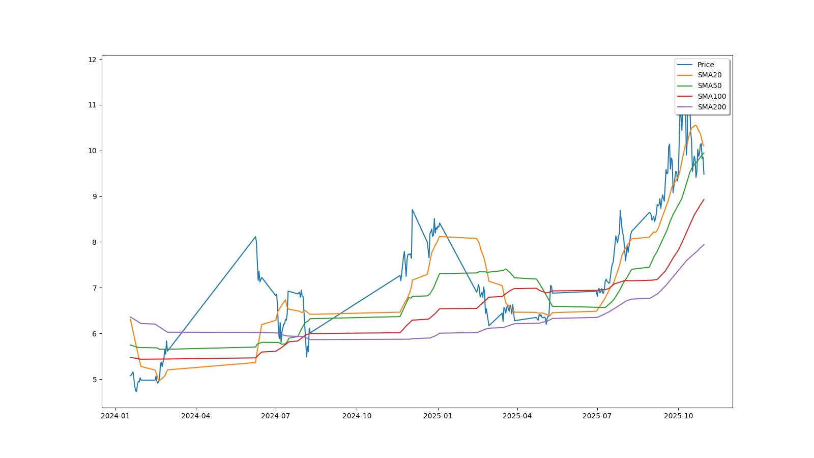 Neko Network Simple Moving Averages