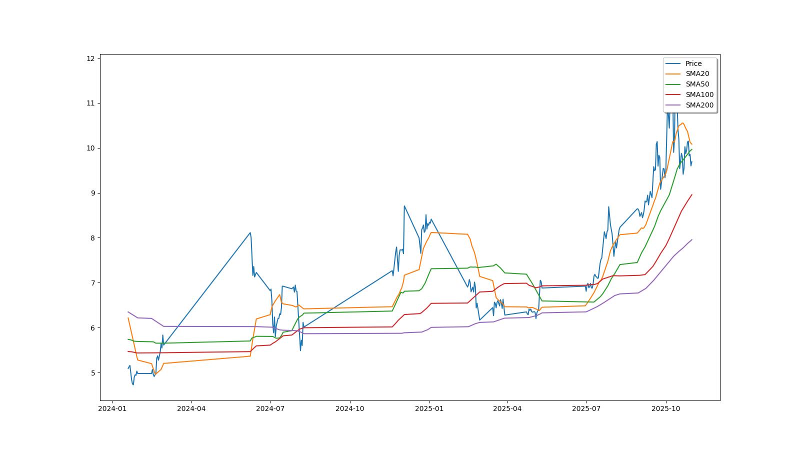 Neko Network Simple Moving Averages