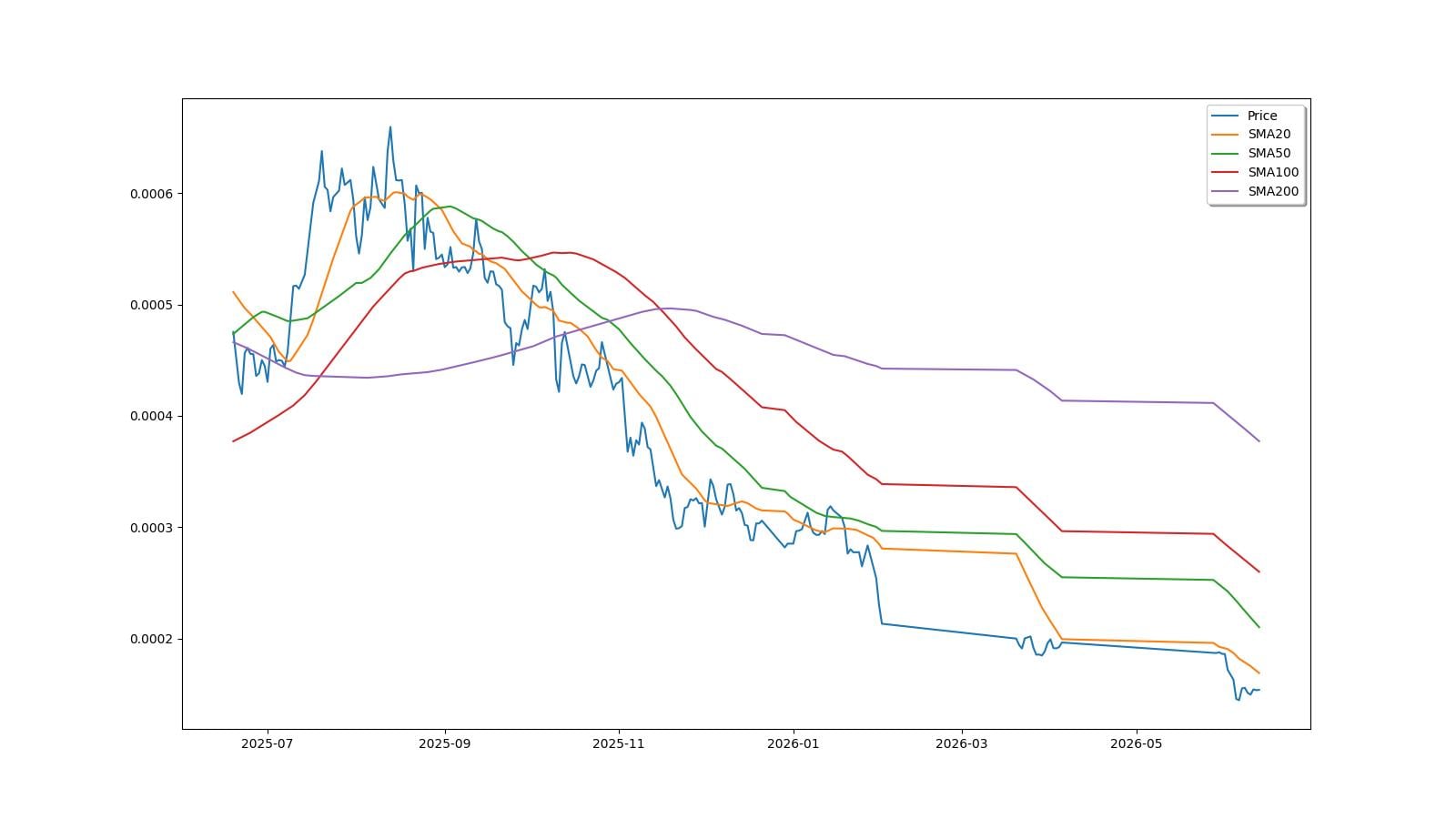 Nekoverse: City of Greed Anima Spirit Gem Simple Moving Averages