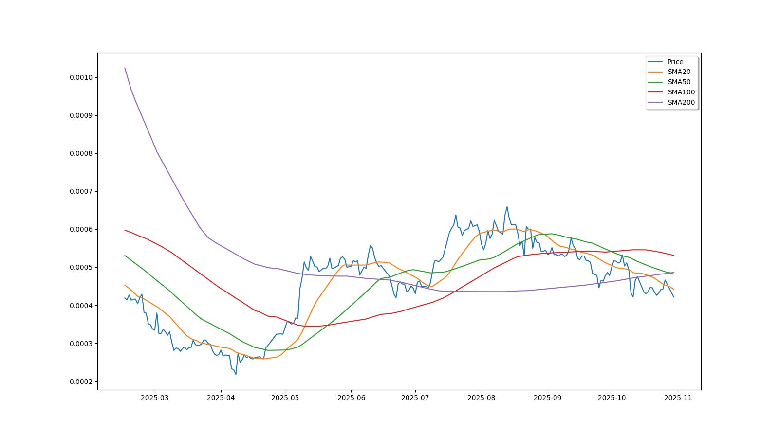 Nekoverse: City of Greed Anima Spirit Gem Simple Moving Averages