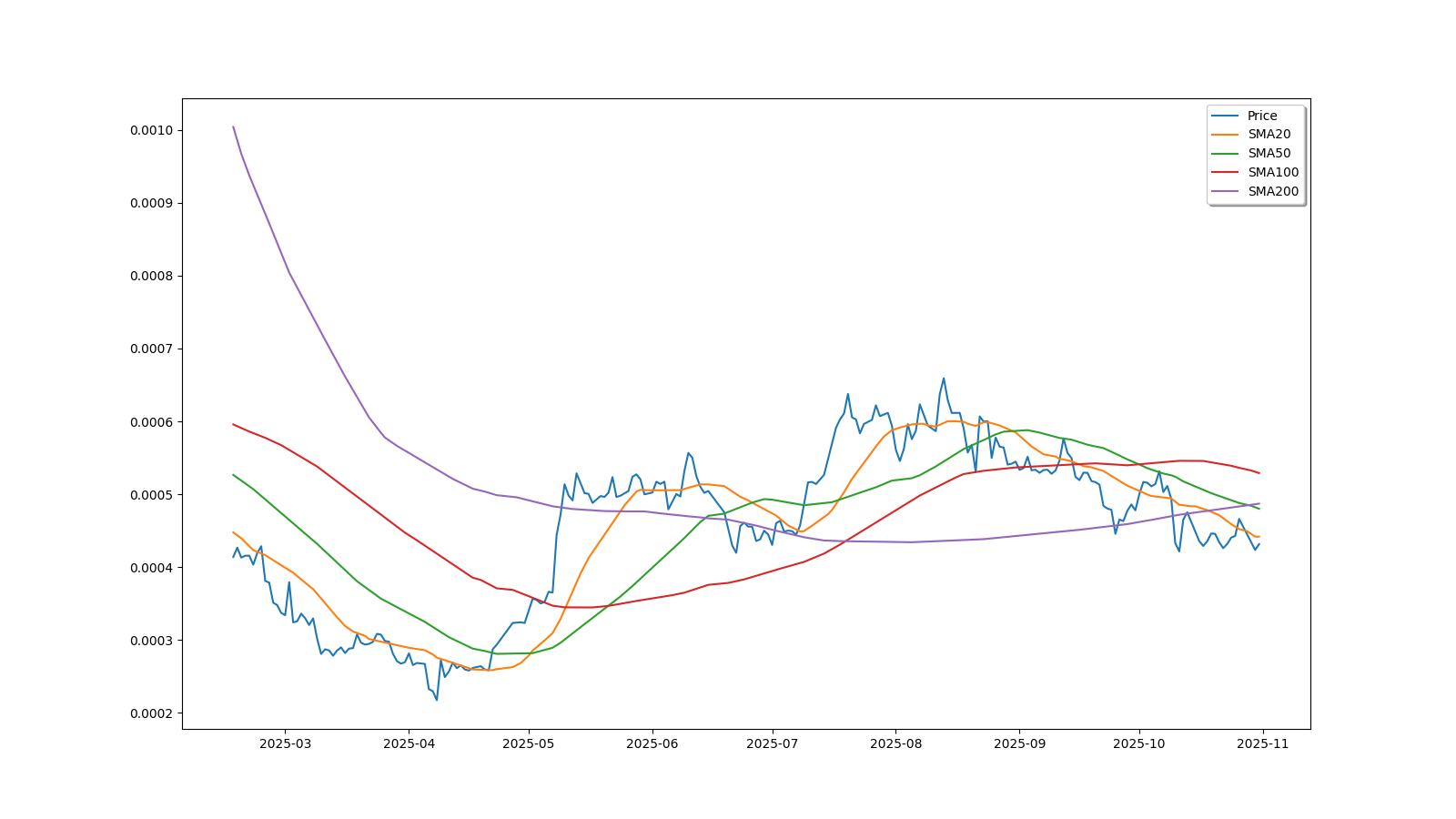 Nekoverse: City of Greed Anima Spirit Gem Simple Moving Averages