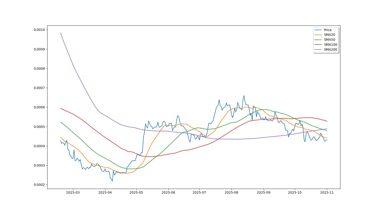 Nekoverse: City of Greed Anima Spirit Gem Simple Moving Averages