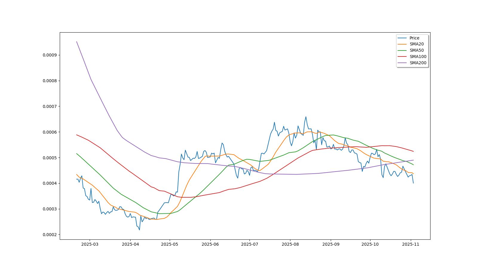 Nekoverse: City of Greed Anima Spirit Gem Simple Moving Averages
