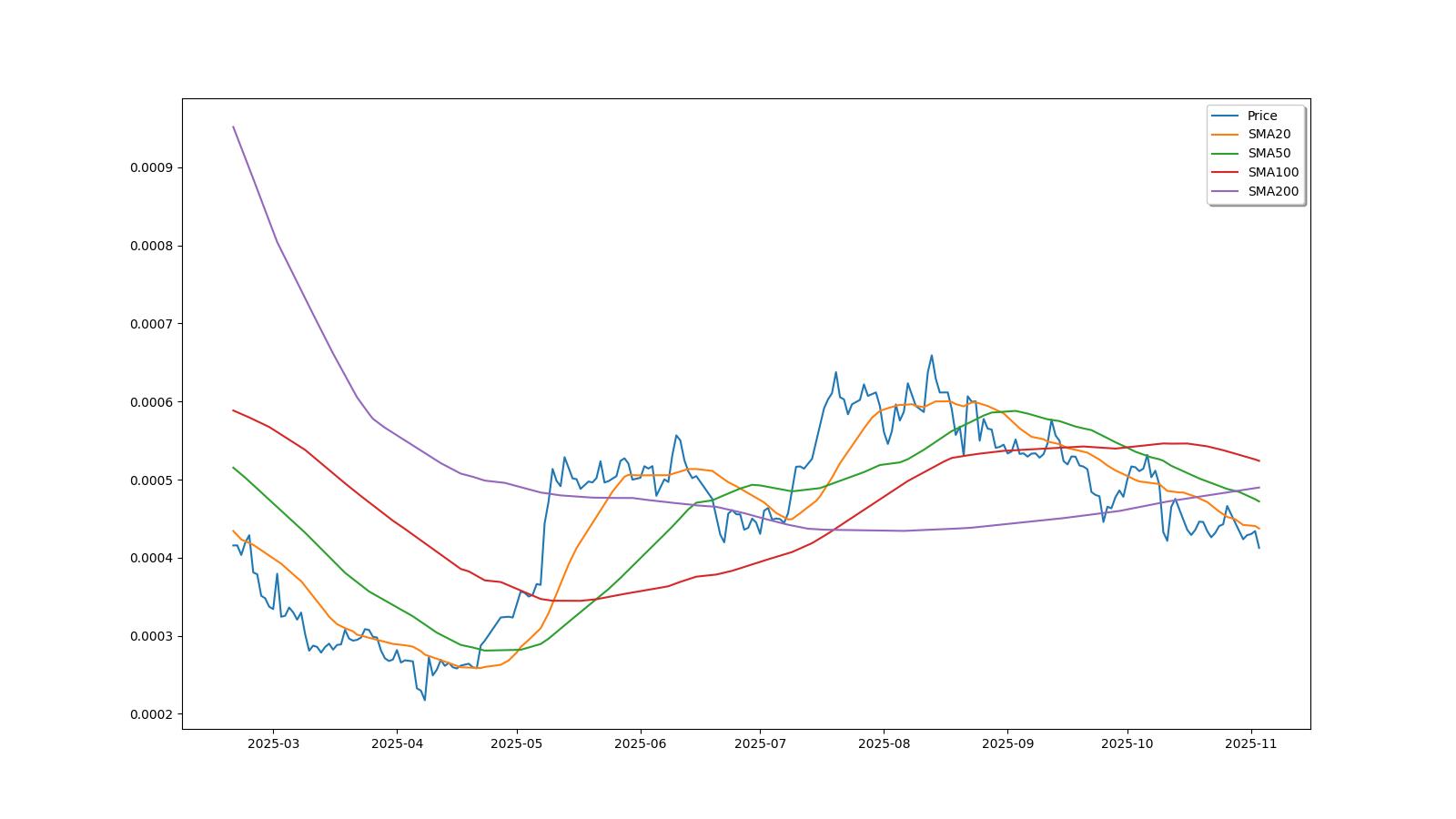 Nekoverse: City of Greed Anima Spirit Gem Simple Moving Averages