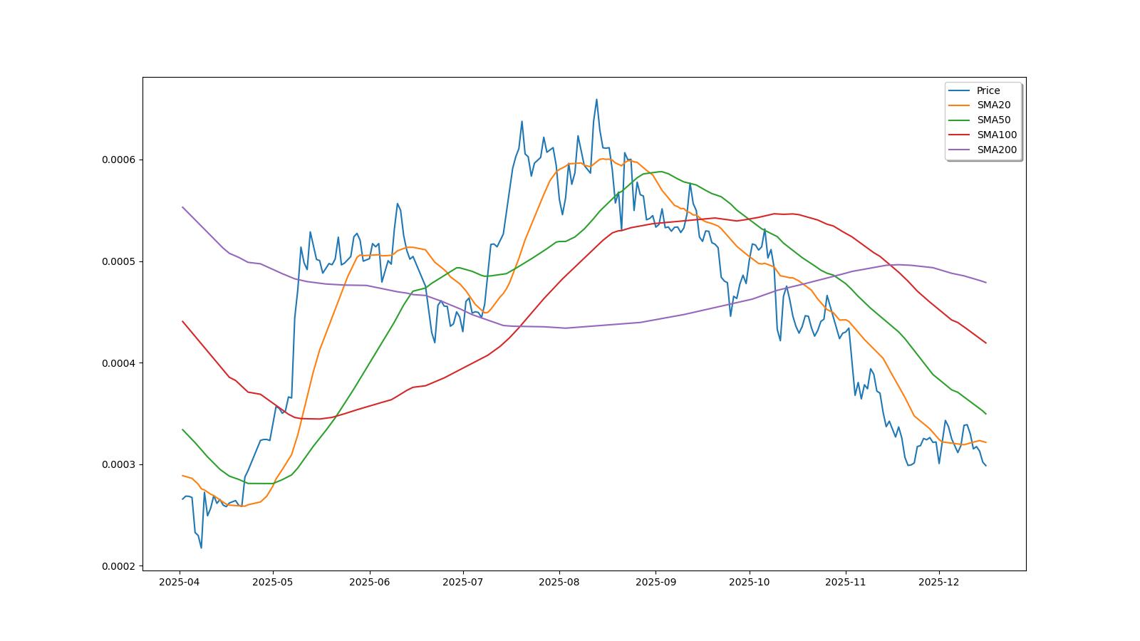Nekoverse: City of Greed Anima Spirit Gem Simple Moving Averages