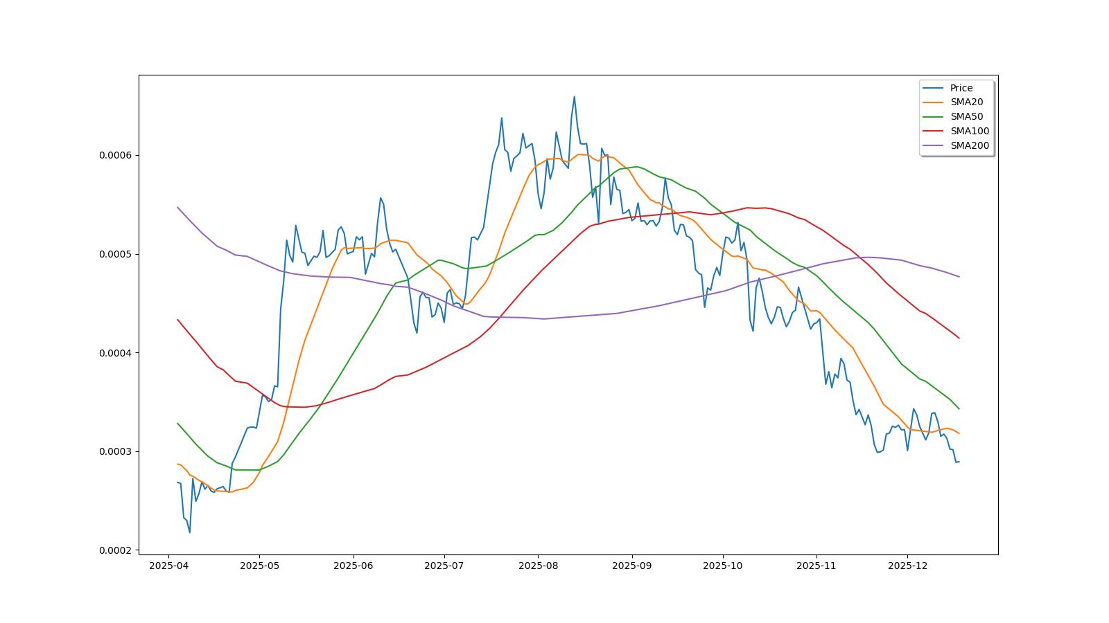 Nekoverse: City of Greed Anima Spirit Gem Simple Moving Averages