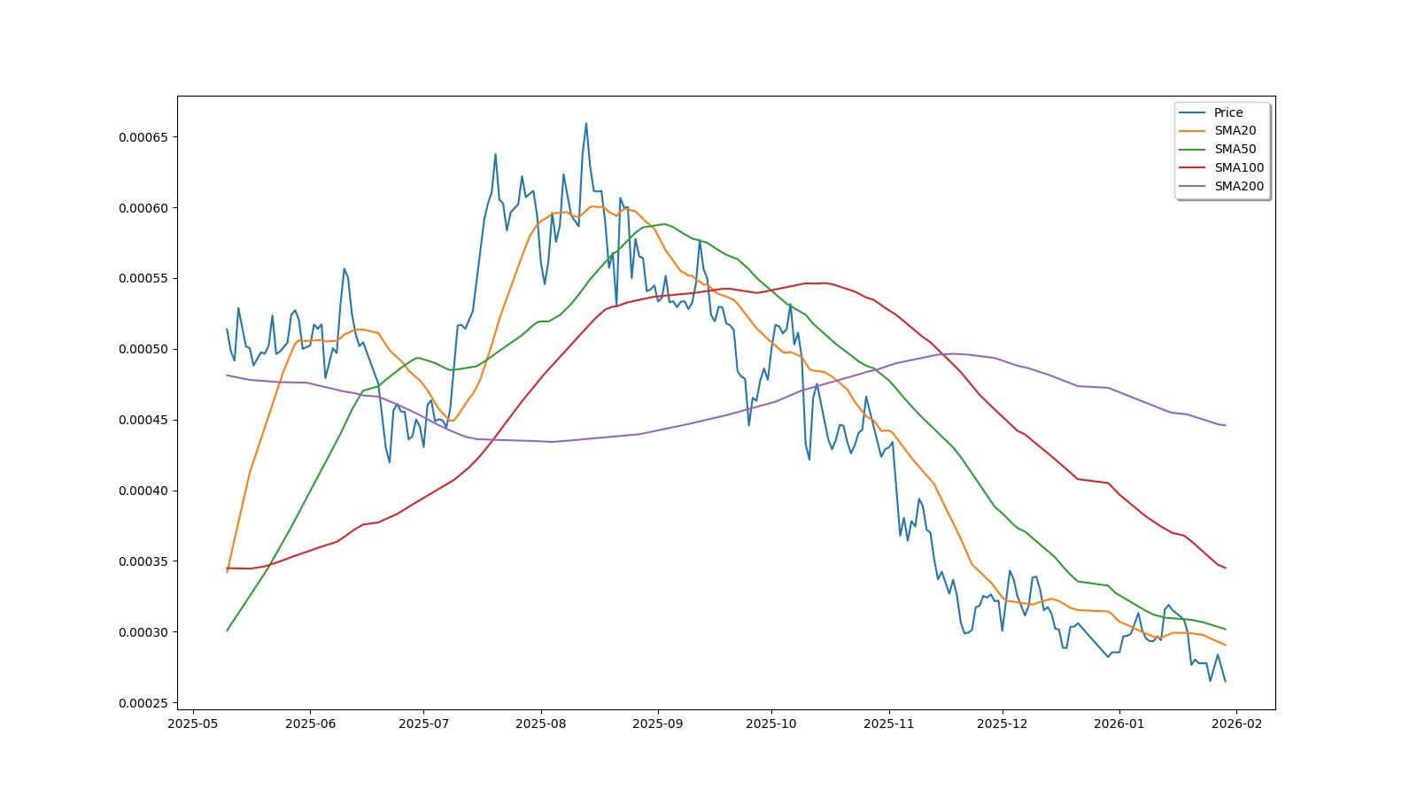 Nekoverse: City of Greed Anima Spirit Gem Simple Moving Averages