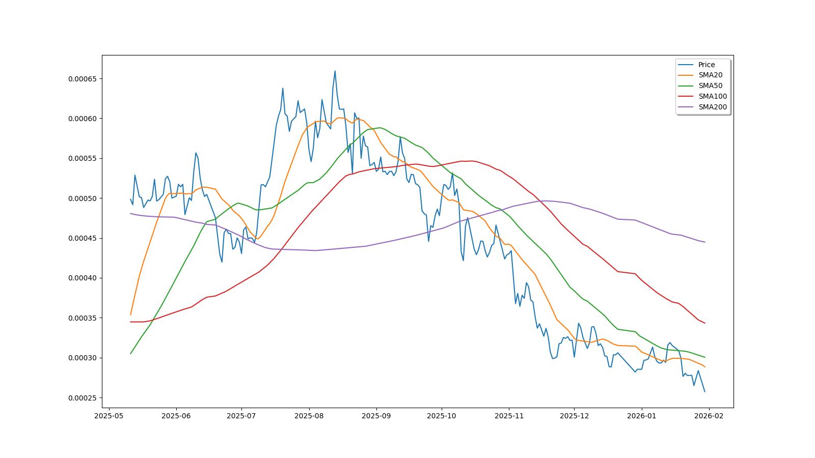Nekoverse: City of Greed Anima Spirit Gem Simple Moving Averages