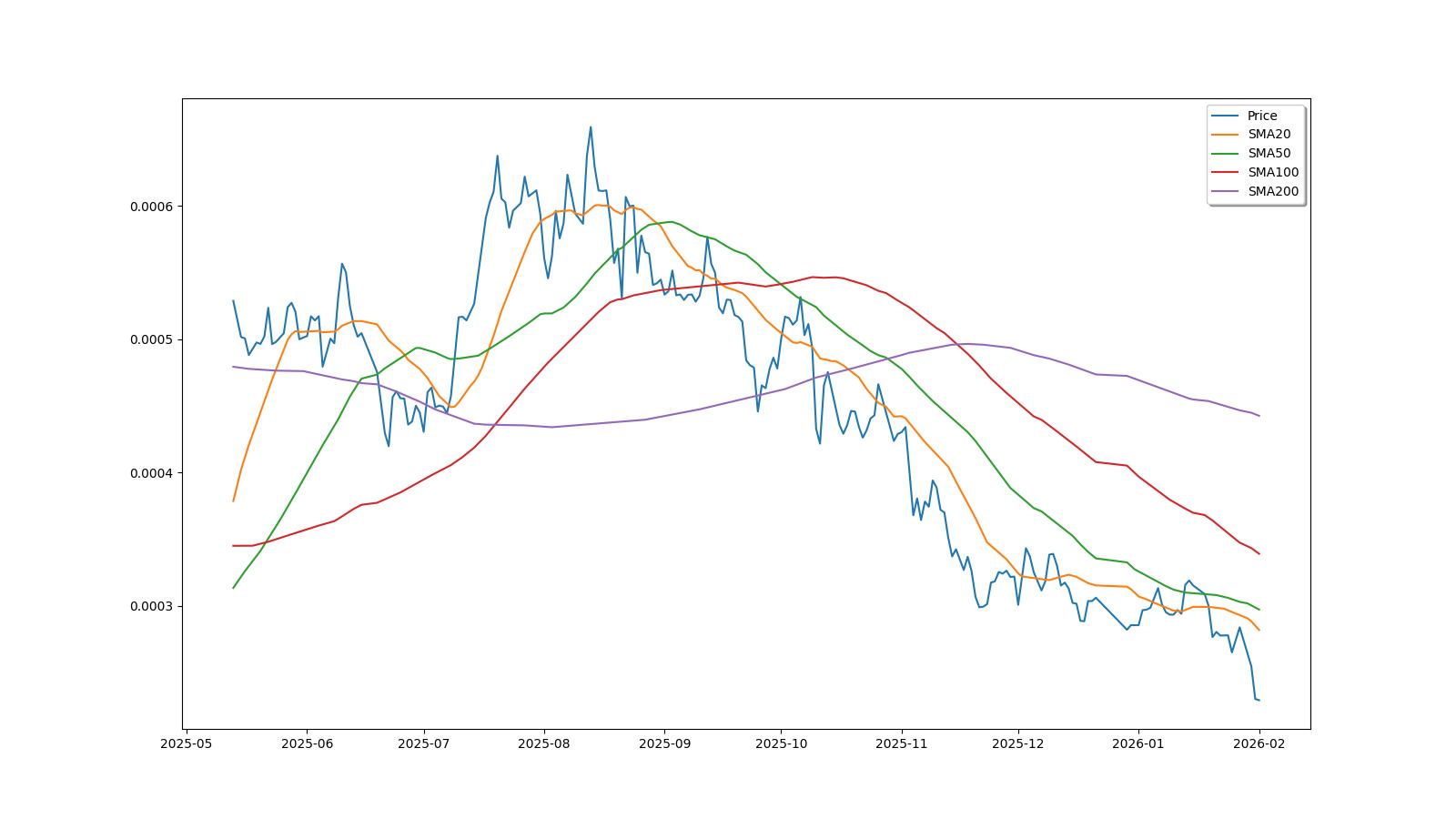 Nekoverse: City of Greed Anima Spirit Gem Simple Moving Averages