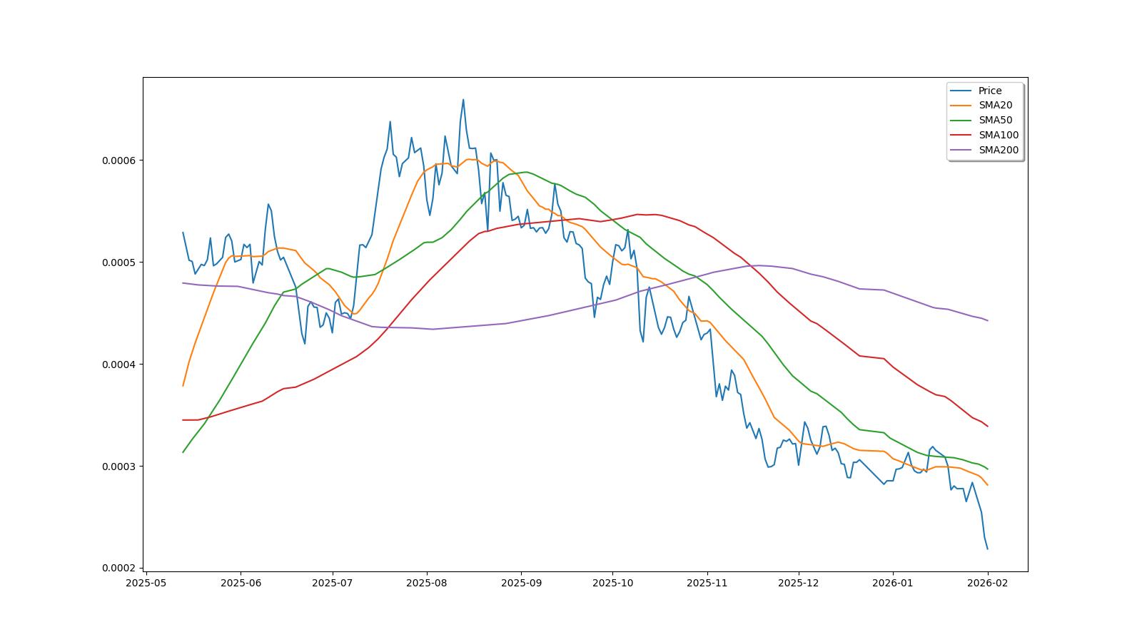 Nekoverse: City of Greed Anima Spirit Gem Simple Moving Averages
