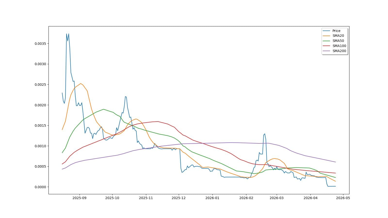Nelore Coin Simple Moving Averages
