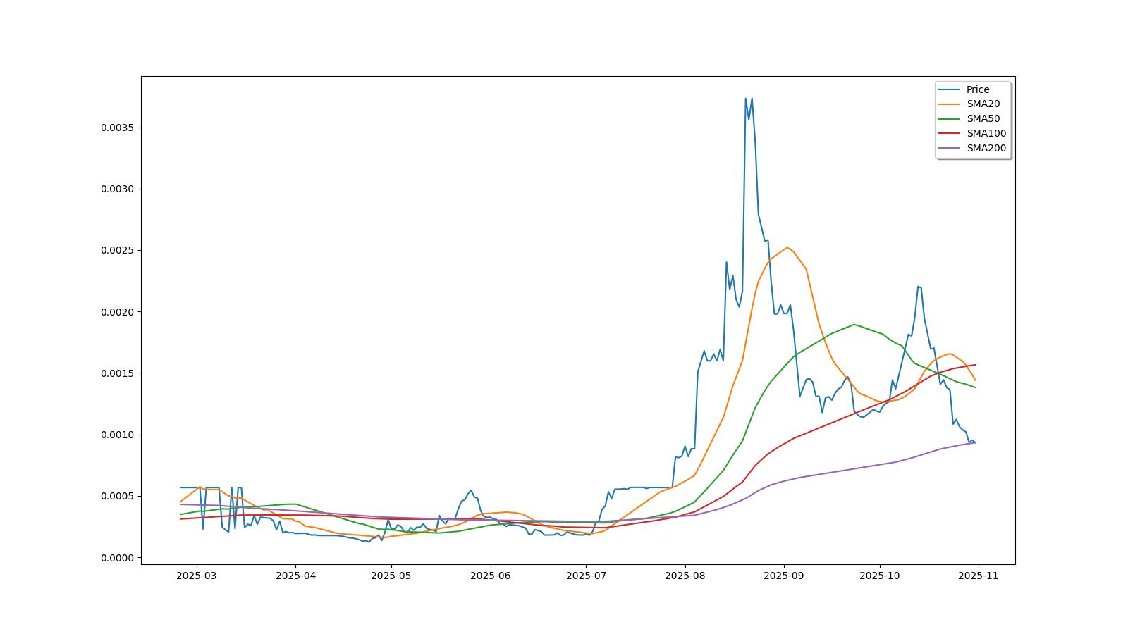 Nelore Coin Simple Moving Averages