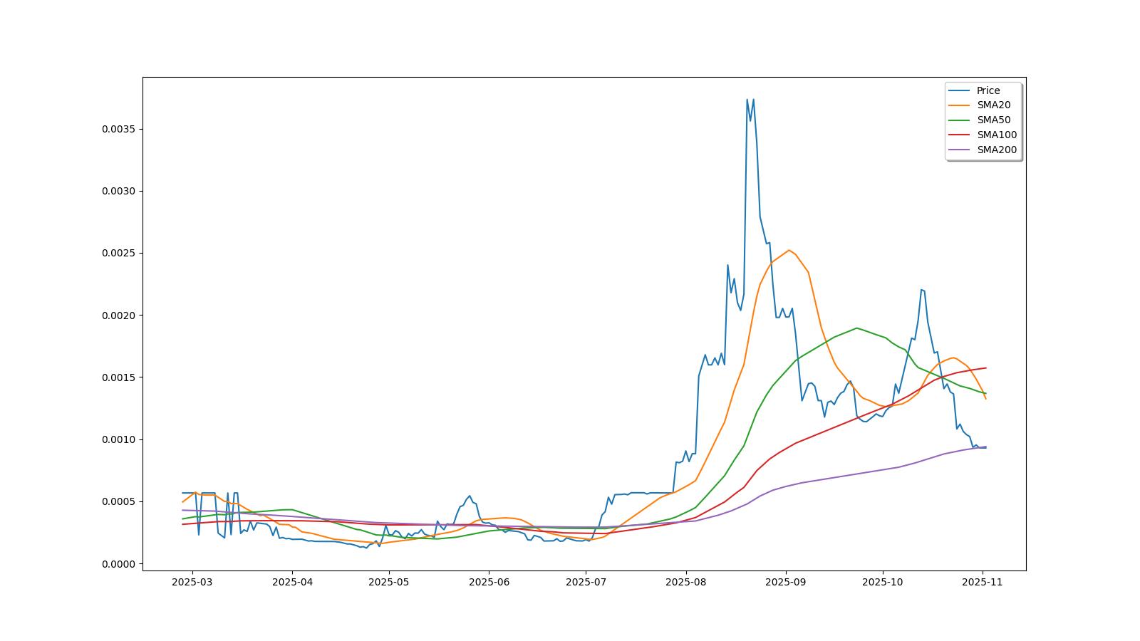Nelore Coin Simple Moving Averages