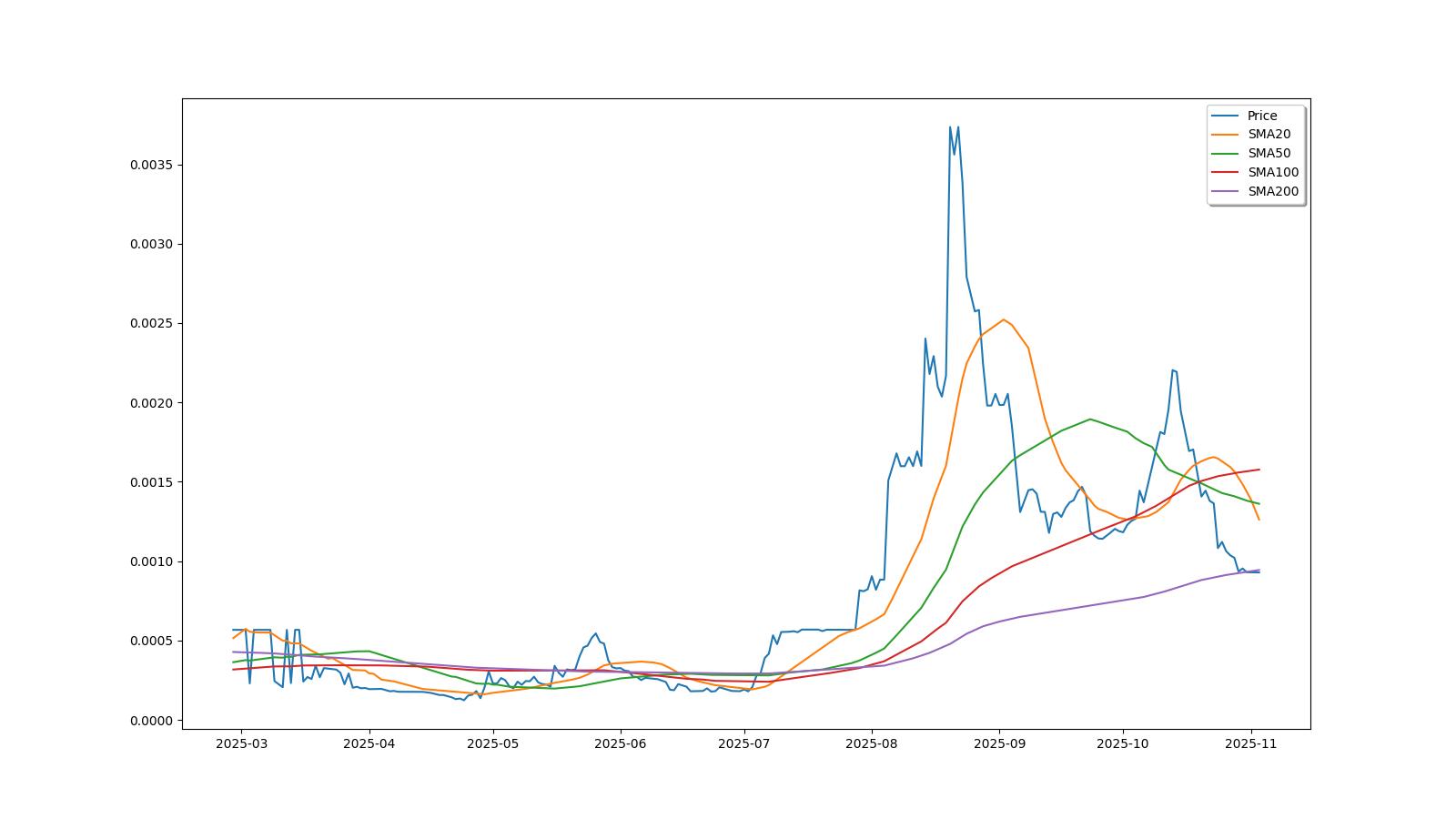Nelore Coin Simple Moving Averages