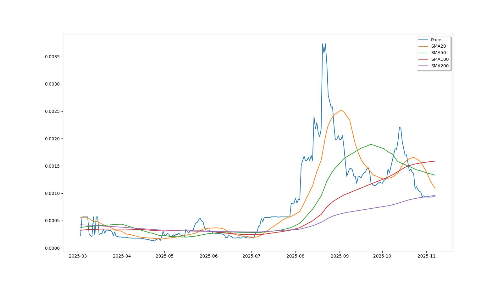 Nelore Coin Simple Moving Averages