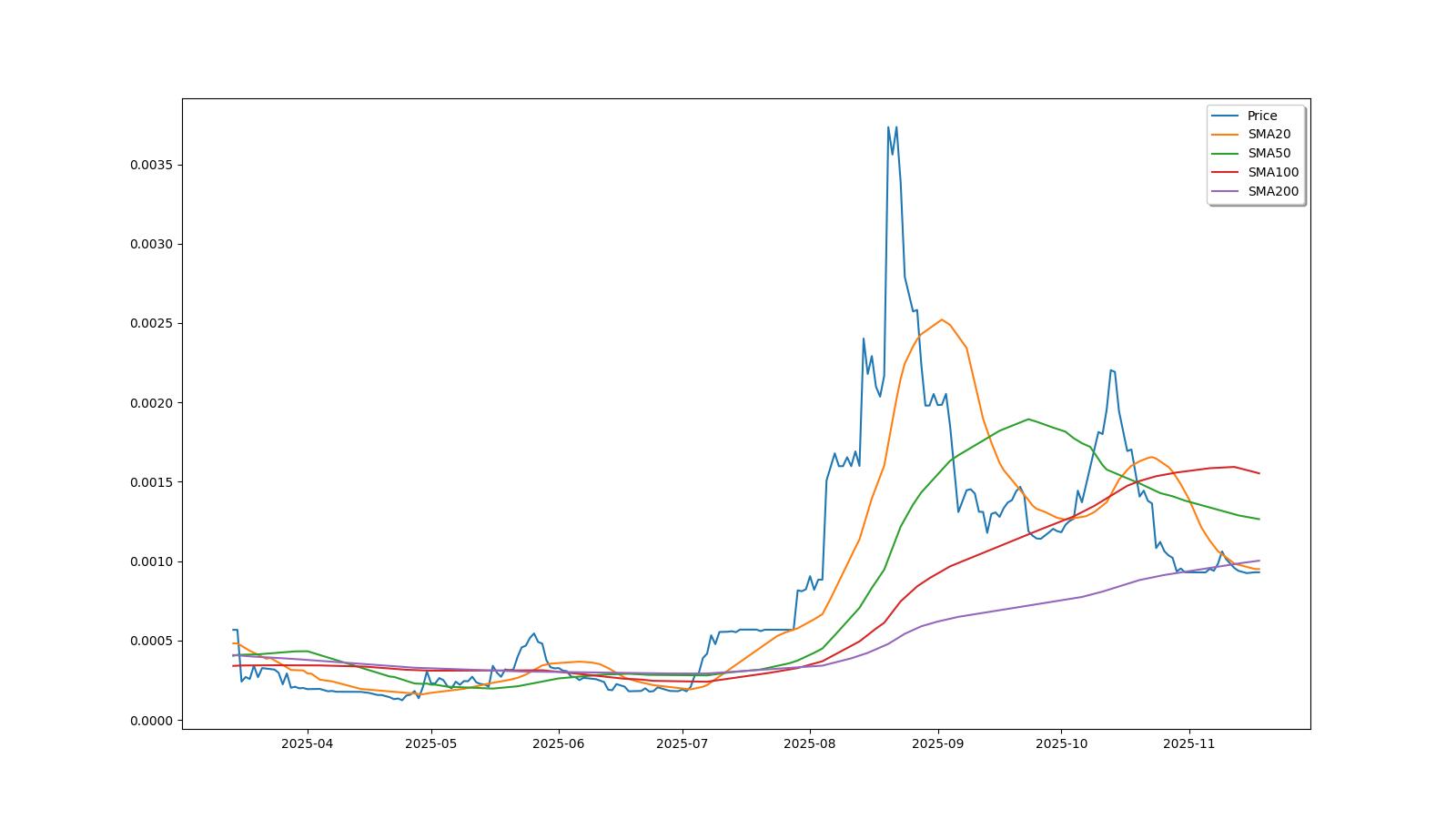 Nelore Coin Simple Moving Averages