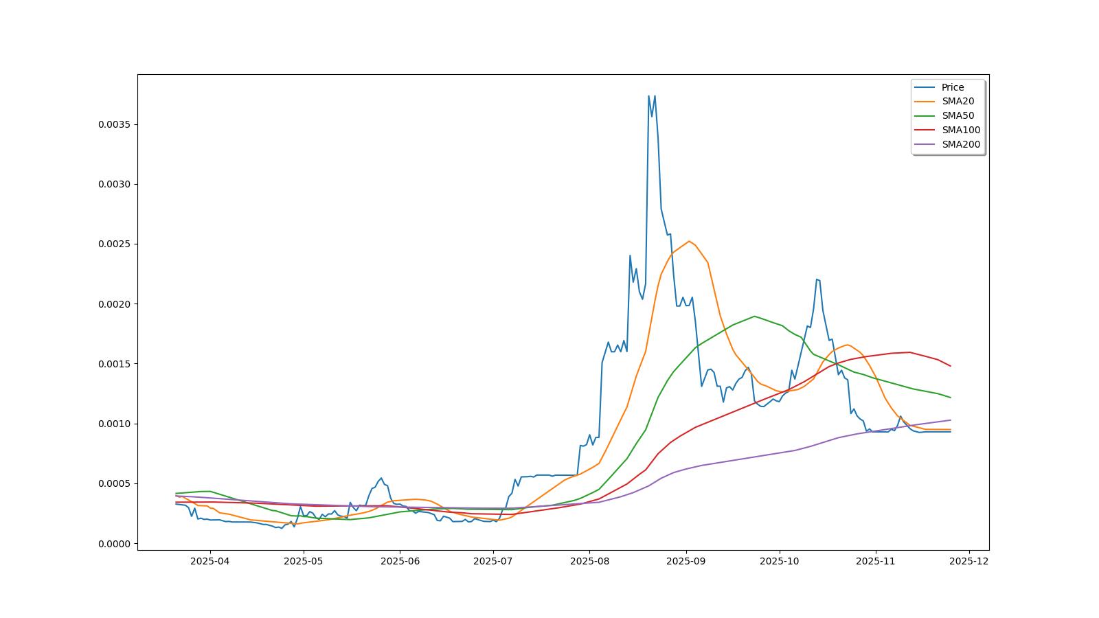 Nelore Coin Simple Moving Averages