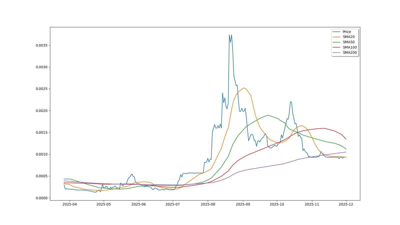 Nelore Coin Simple Moving Averages