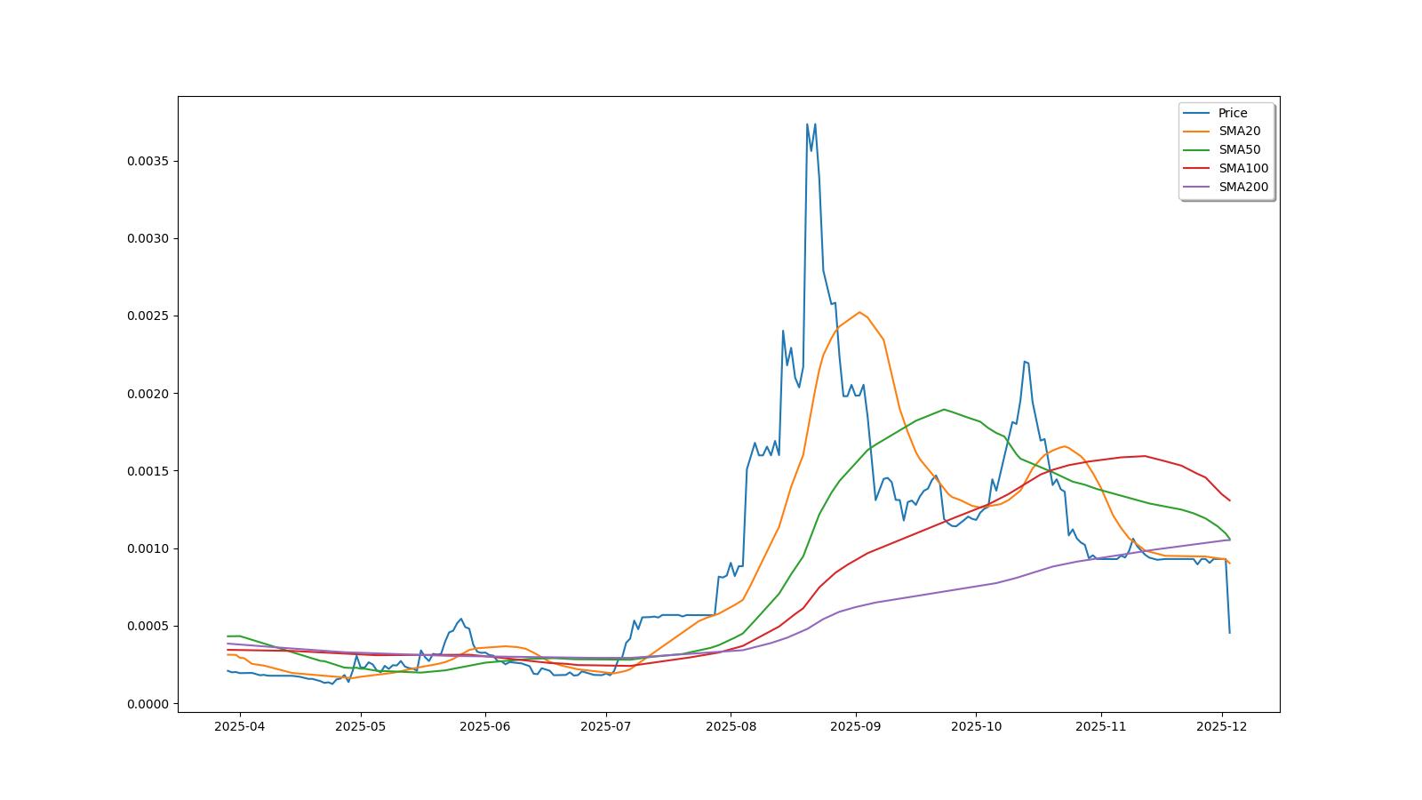 Nelore Coin Simple Moving Averages