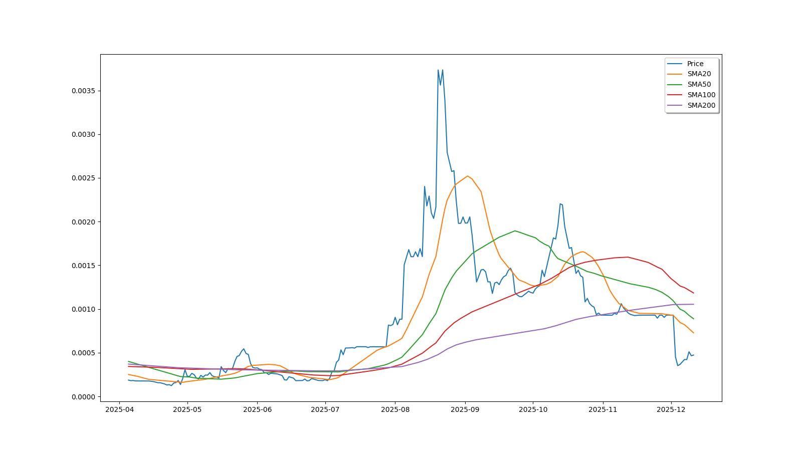 Nelore Coin Simple Moving Averages