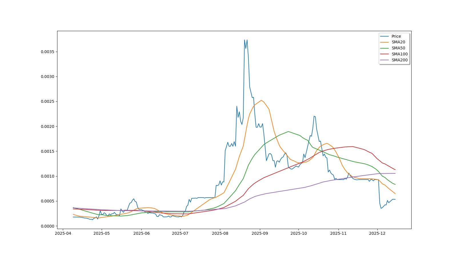 Nelore Coin Simple Moving Averages