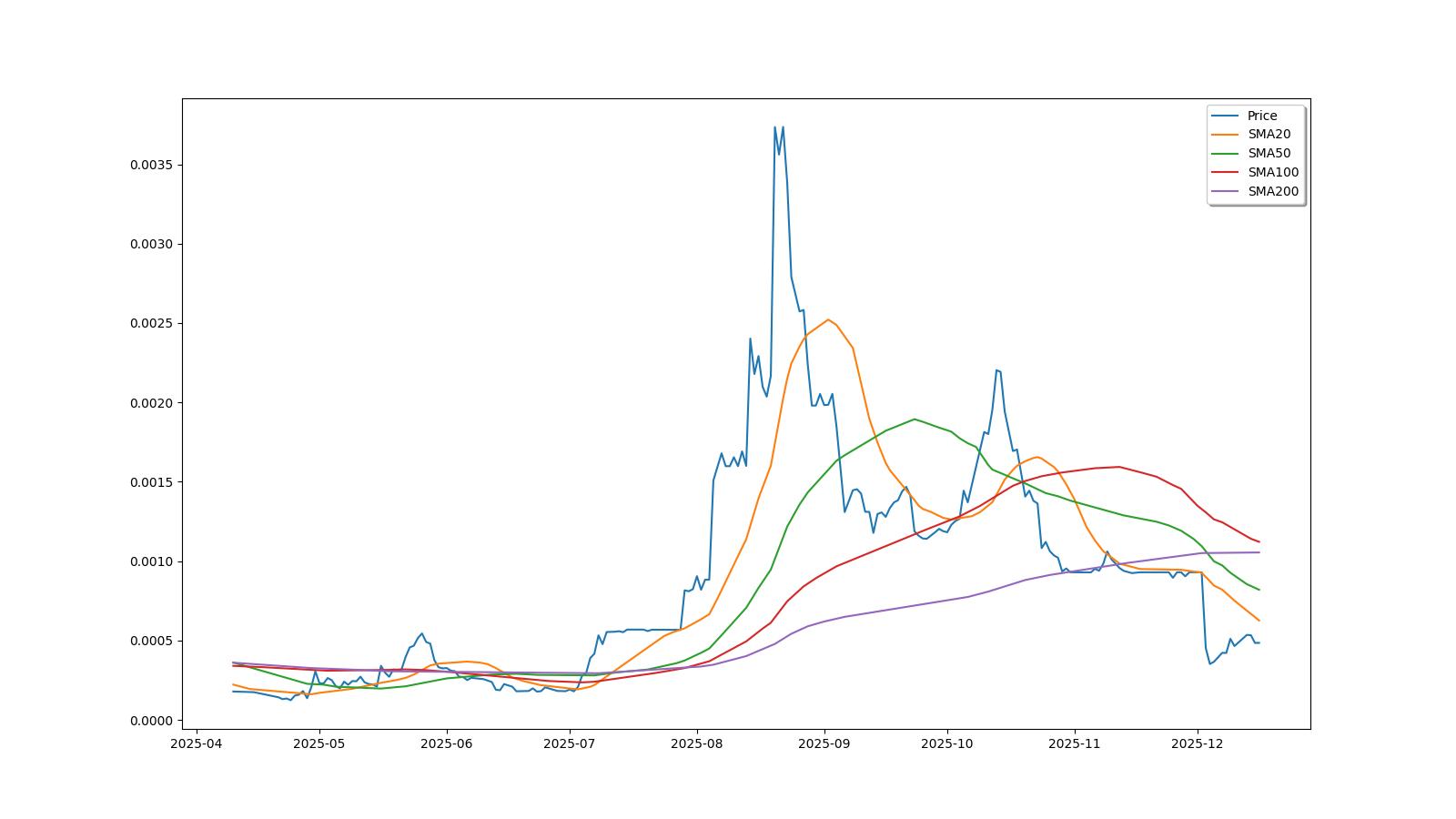 Nelore Coin Simple Moving Averages
