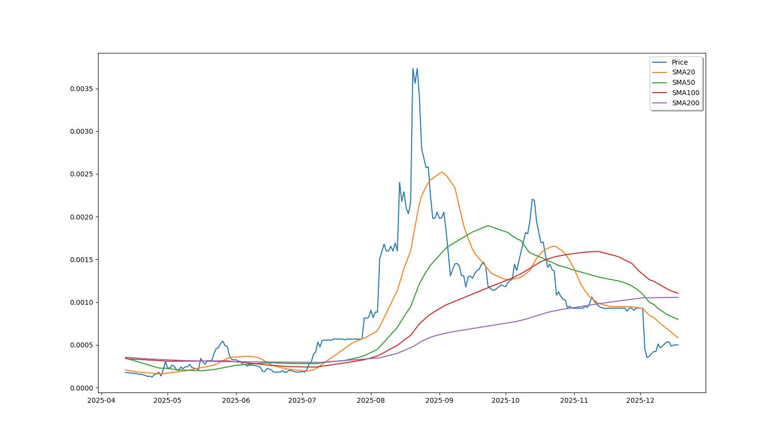 Nelore Coin Simple Moving Averages