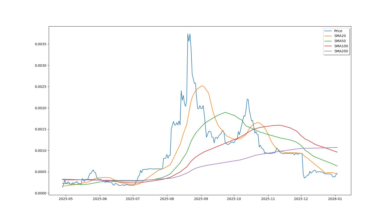 Nelore Coin Simple Moving Averages