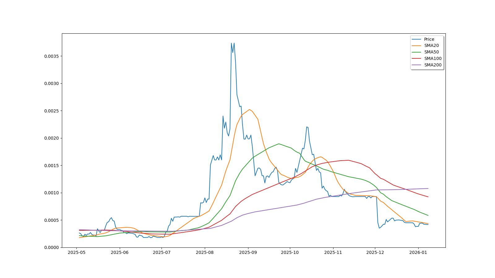 Nelore Coin Simple Moving Averages