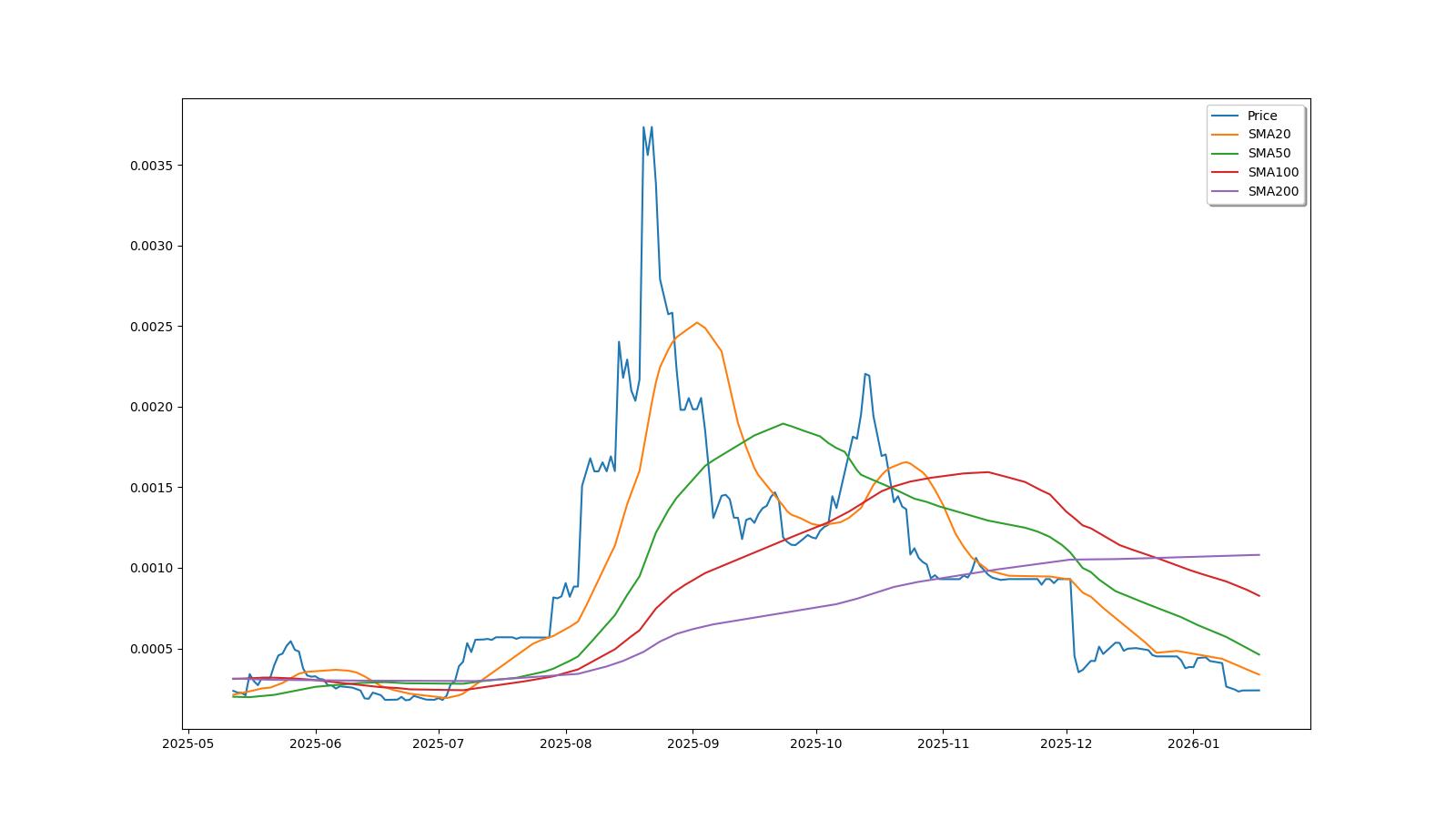 Nelore Coin Simple Moving Averages