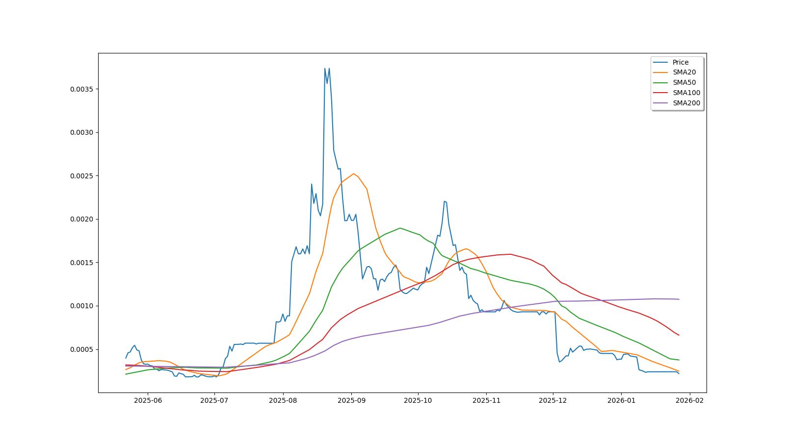 Nelore Coin Simple Moving Averages