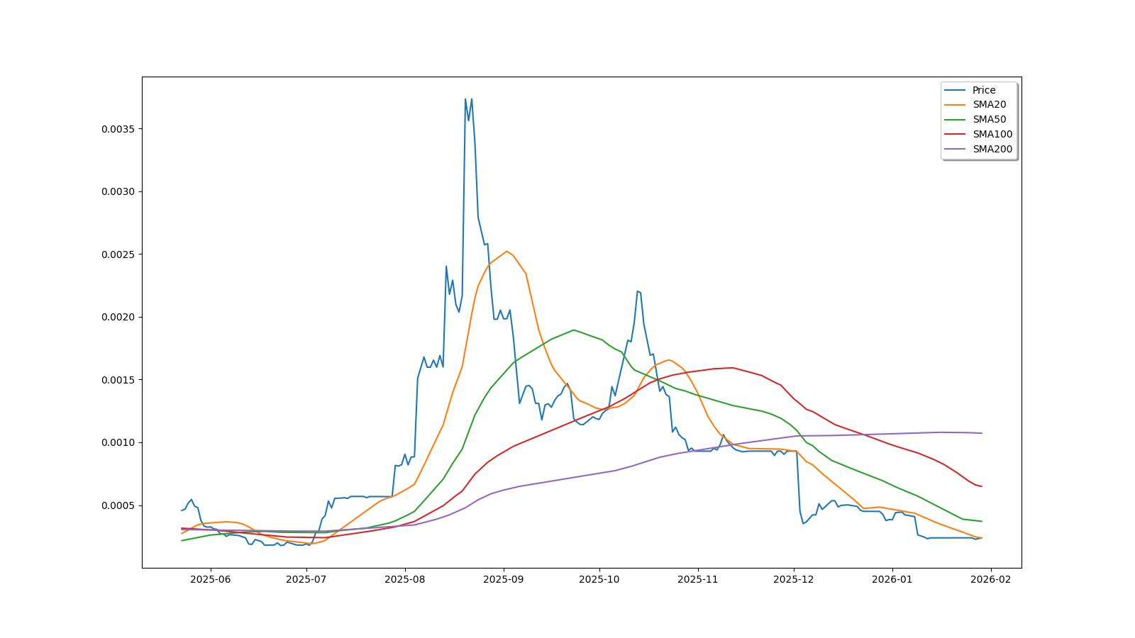 Nelore Coin Simple Moving Averages