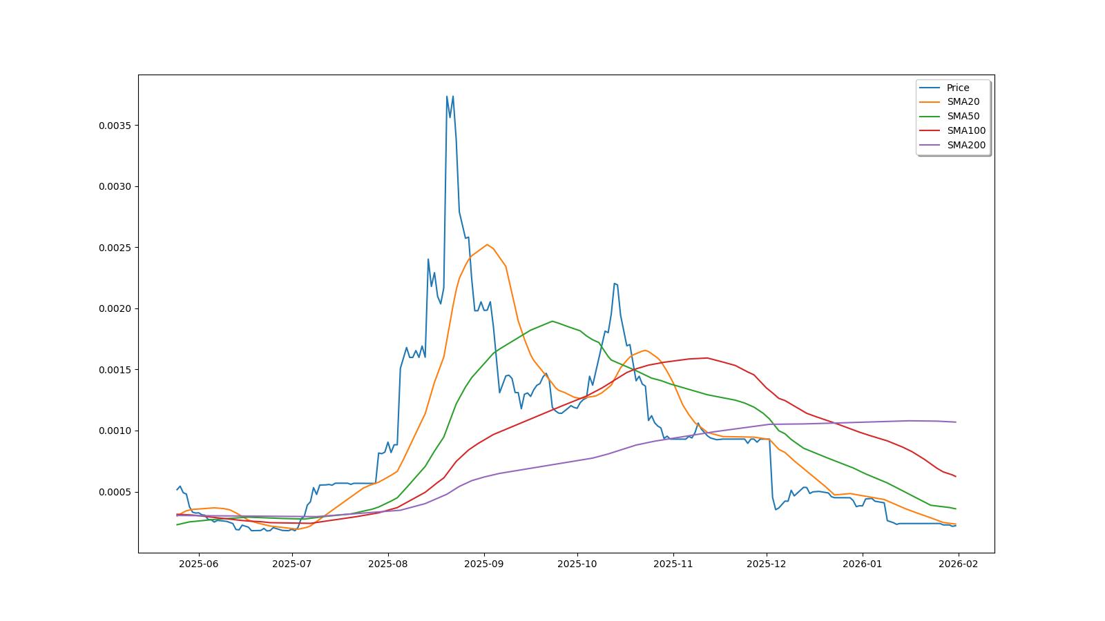 Nelore Coin Simple Moving Averages