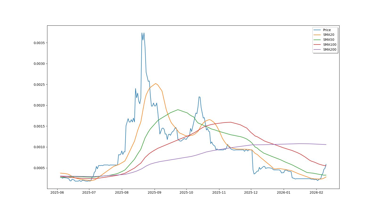 Nelore Coin Simple Moving Averages