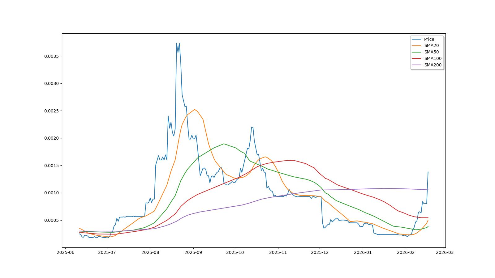 Nelore Coin Simple Moving Averages