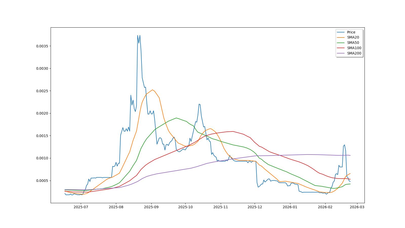 Nelore Coin Simple Moving Averages