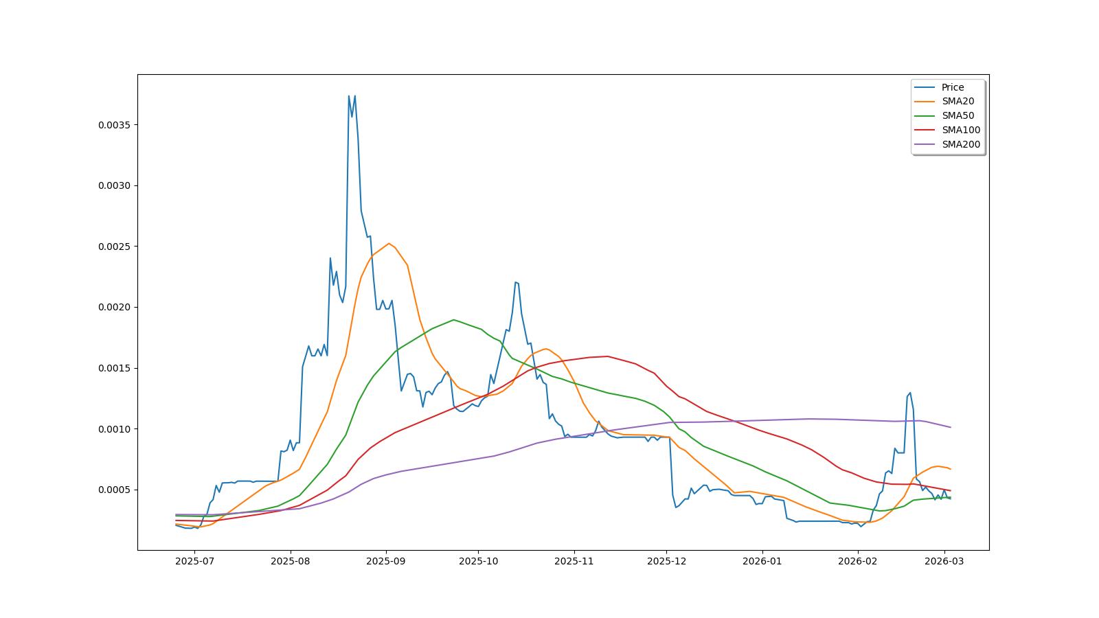 Nelore Coin Simple Moving Averages