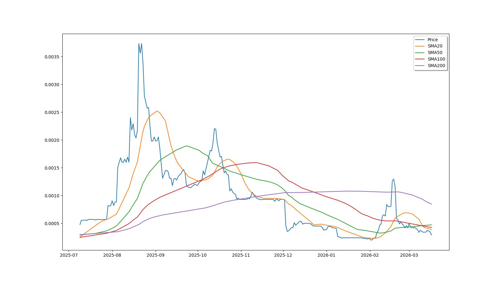 Nelore Coin Simple Moving Averages