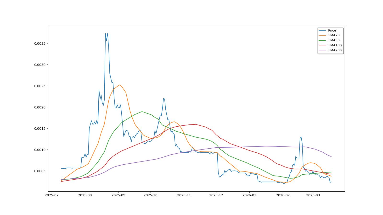 Nelore Coin Simple Moving Averages
