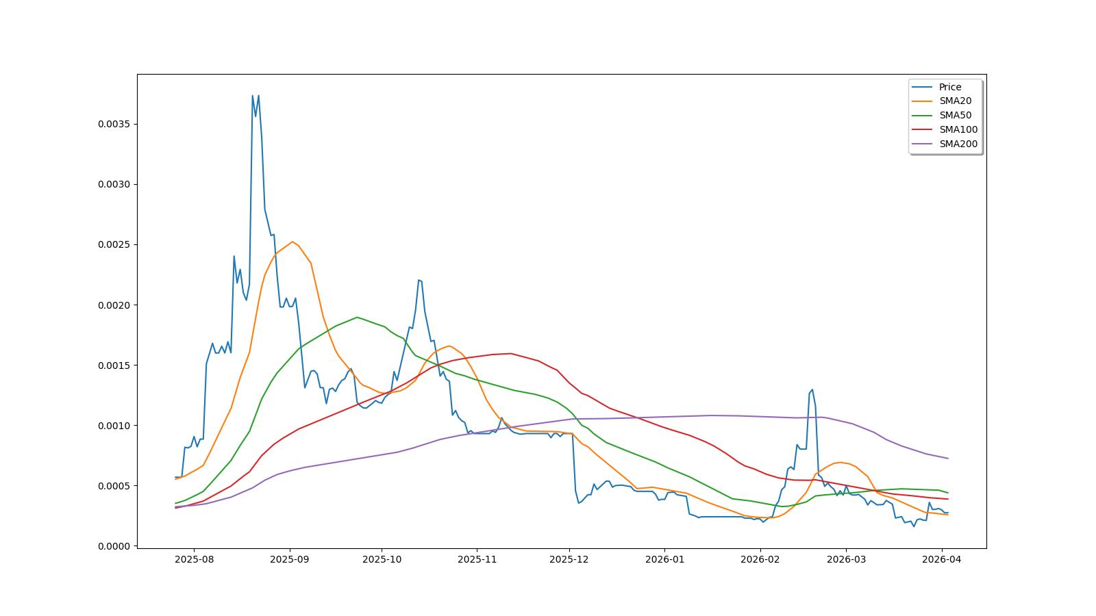 Nelore Coin Simple Moving Averages