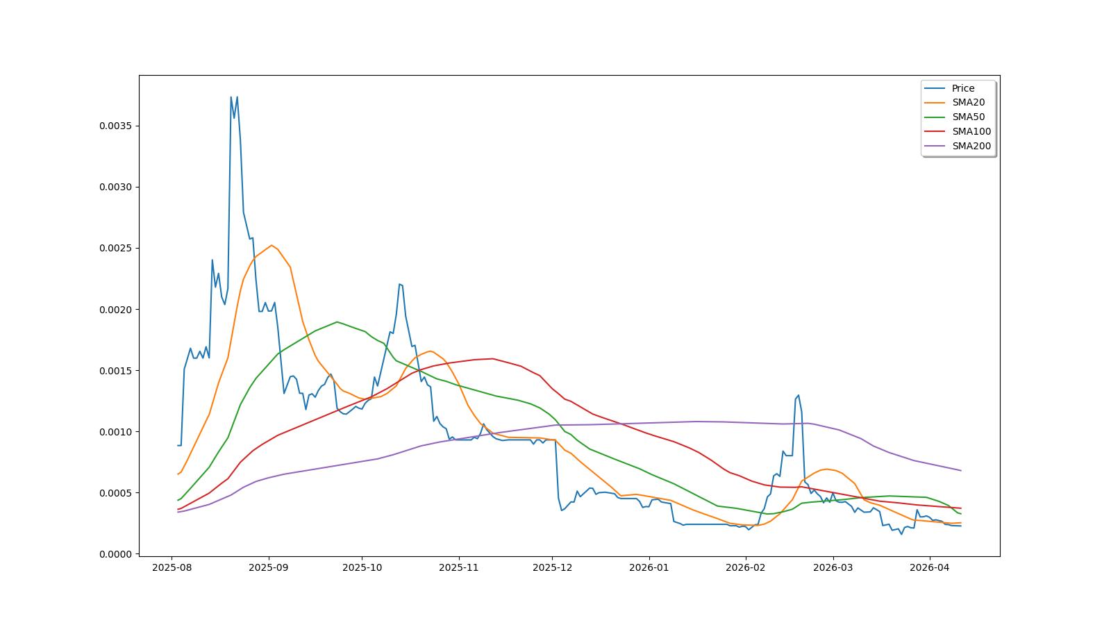 Nelore Coin Simple Moving Averages